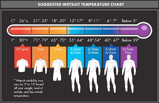 What wetsuit thickness for which water temperature? – O'Neill UK